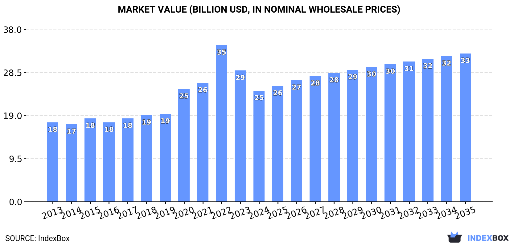 Market Value (billion USD, nominal wholesale prices)