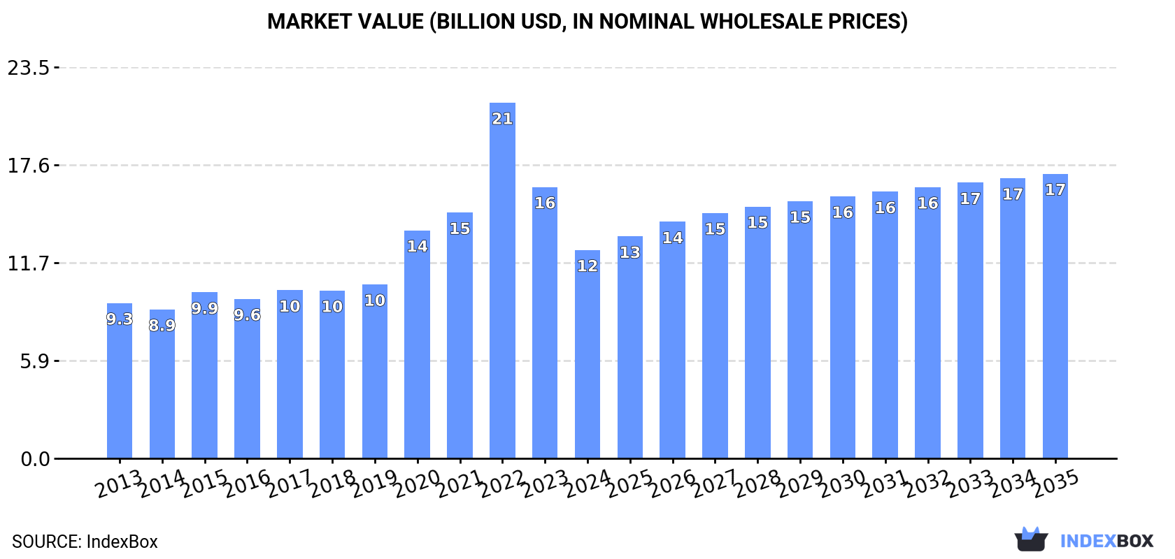 Market Value (billion USD, nominal wholesale prices)