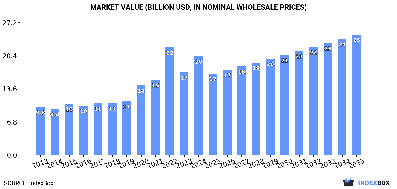Market Value (billion USD, nominal wholesale prices)