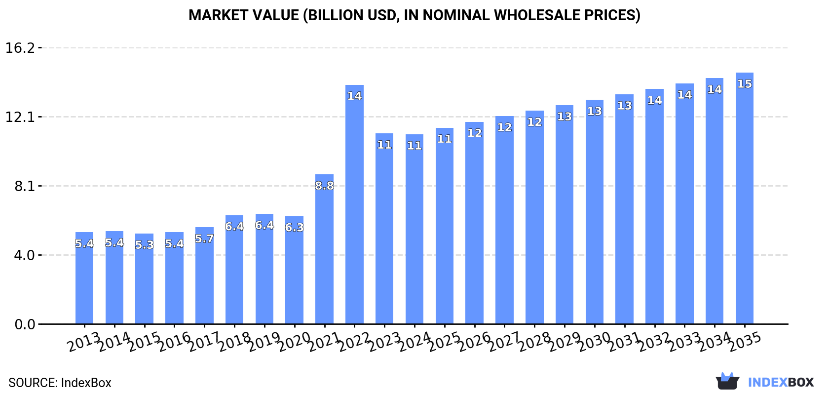 Market Value (billion USD, nominal wholesale prices)