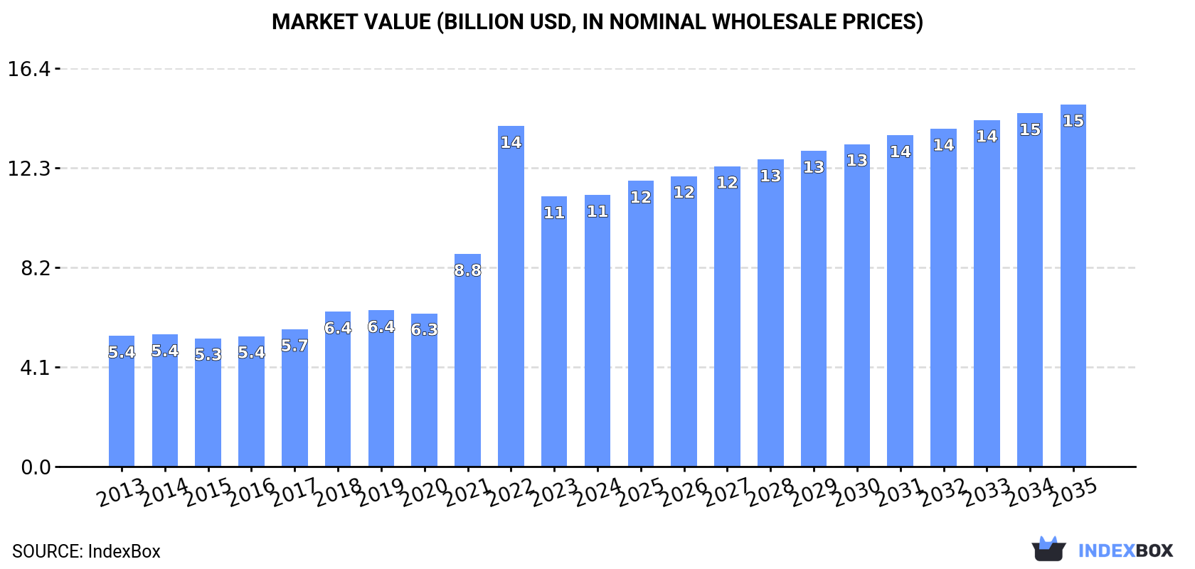 Market Value (billion USD, nominal wholesale prices)