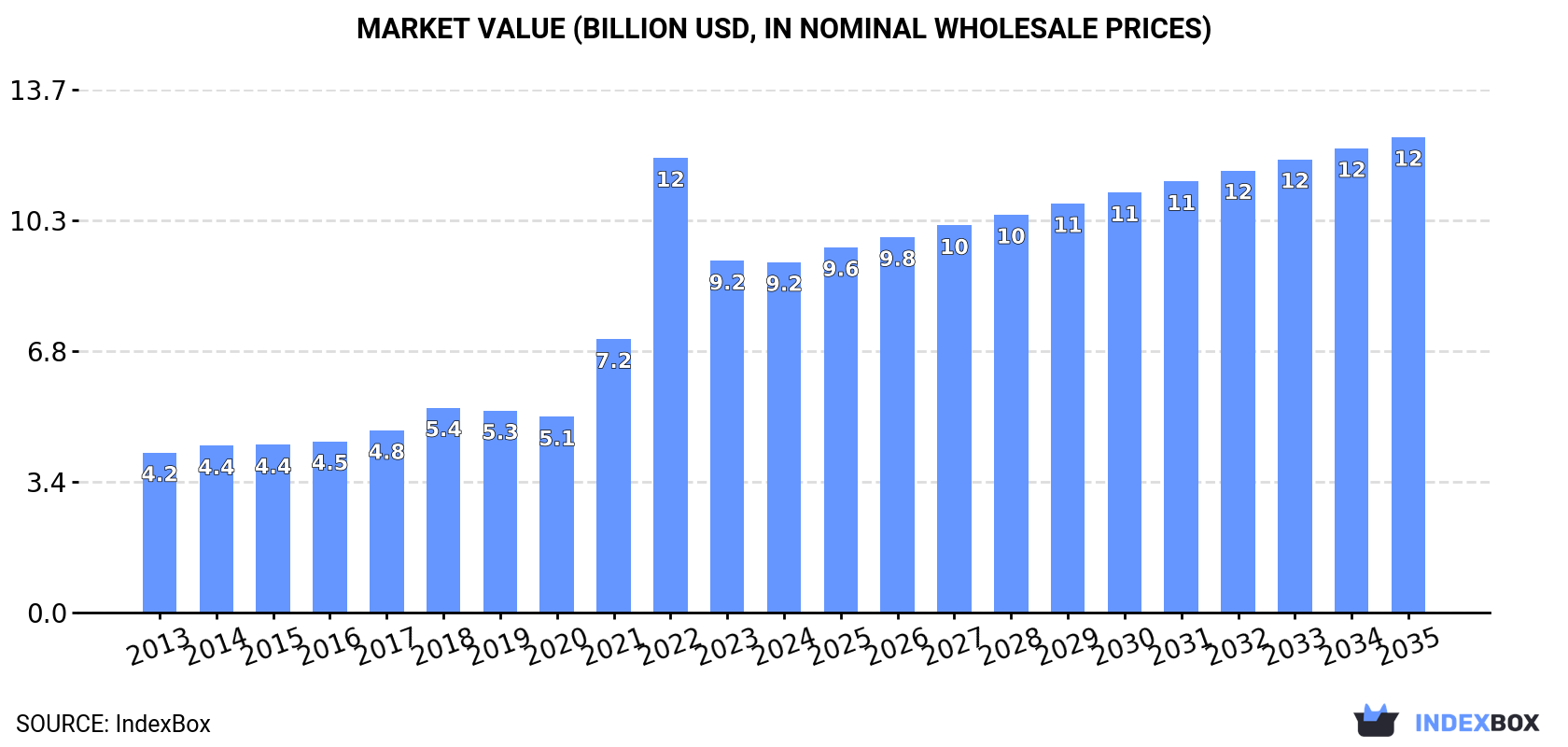 Market Value (billion USD, nominal wholesale prices)