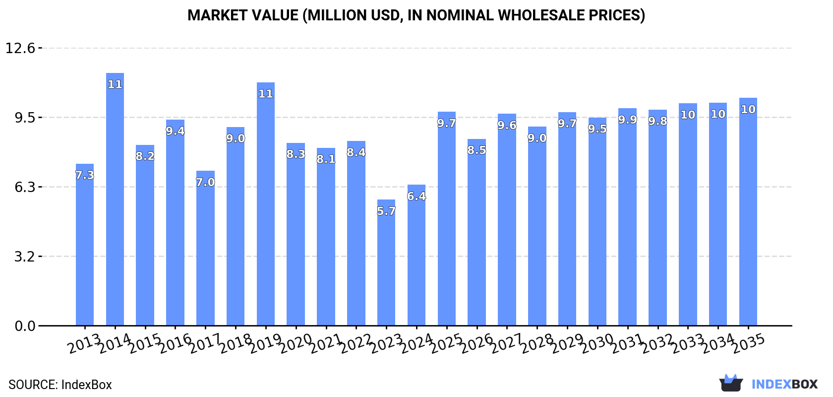 Market Value (million USD, nominal wholesale prices)