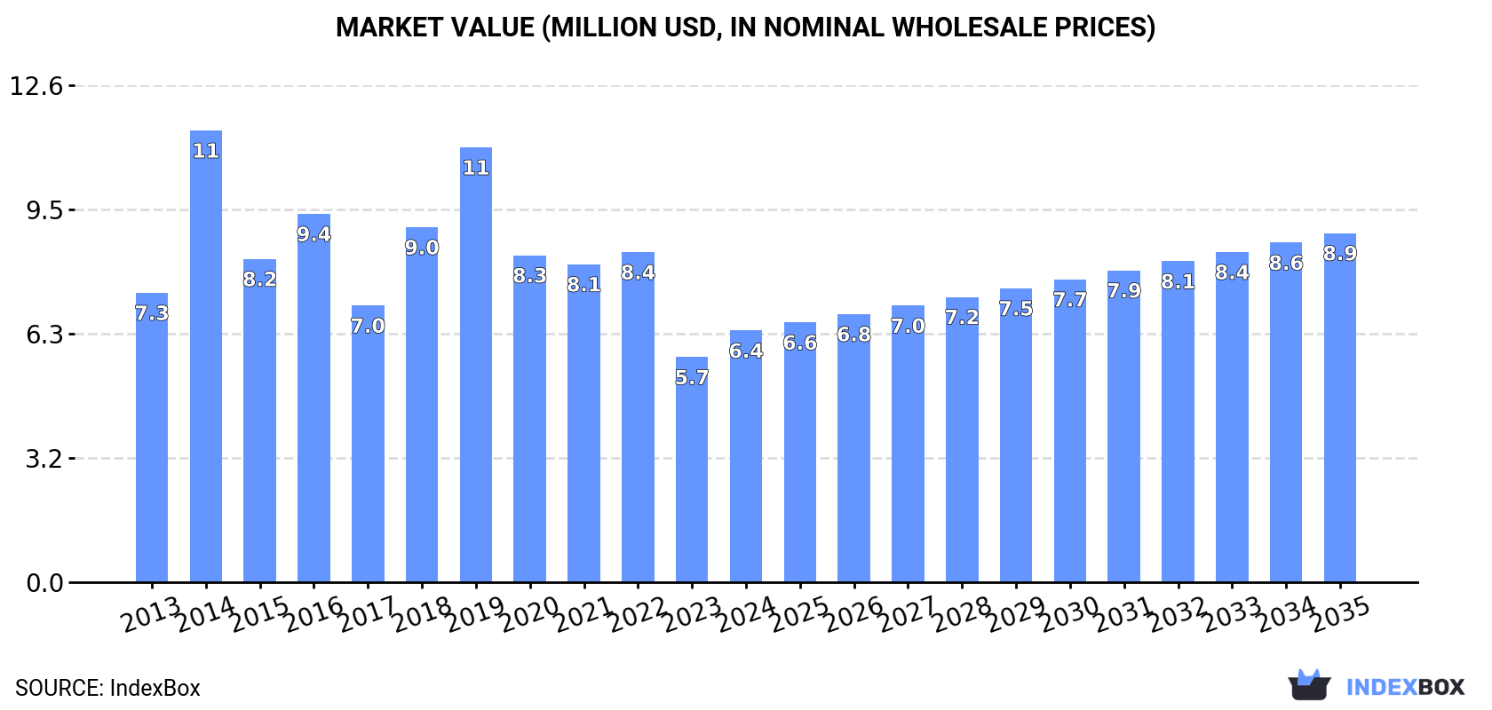 Market Value (million USD, nominal wholesale prices)