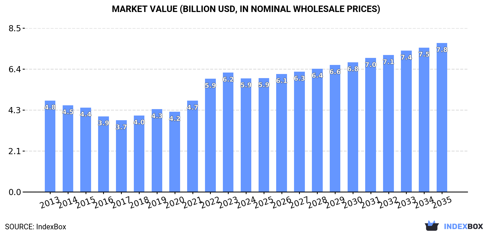 Market Value (billion USD, nominal wholesale prices)