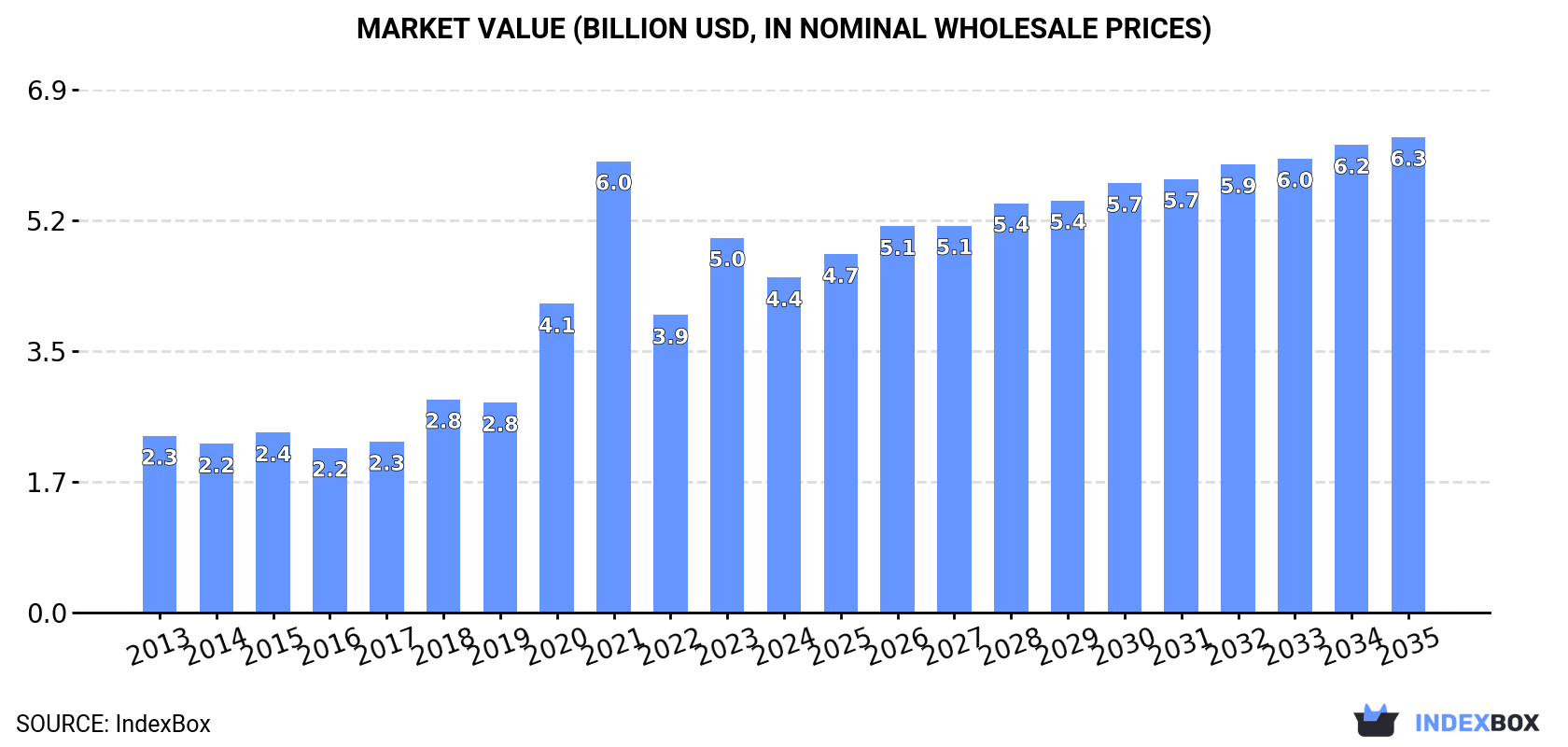 Market Value (billion USD, nominal wholesale prices)