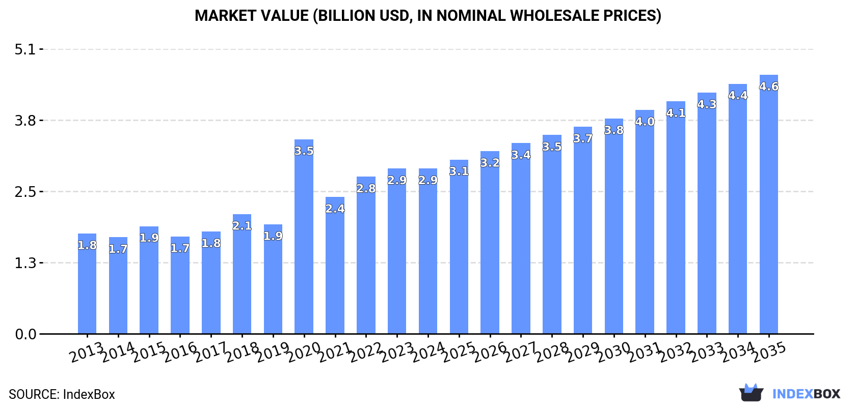 Market Value (billion USD, nominal wholesale prices)