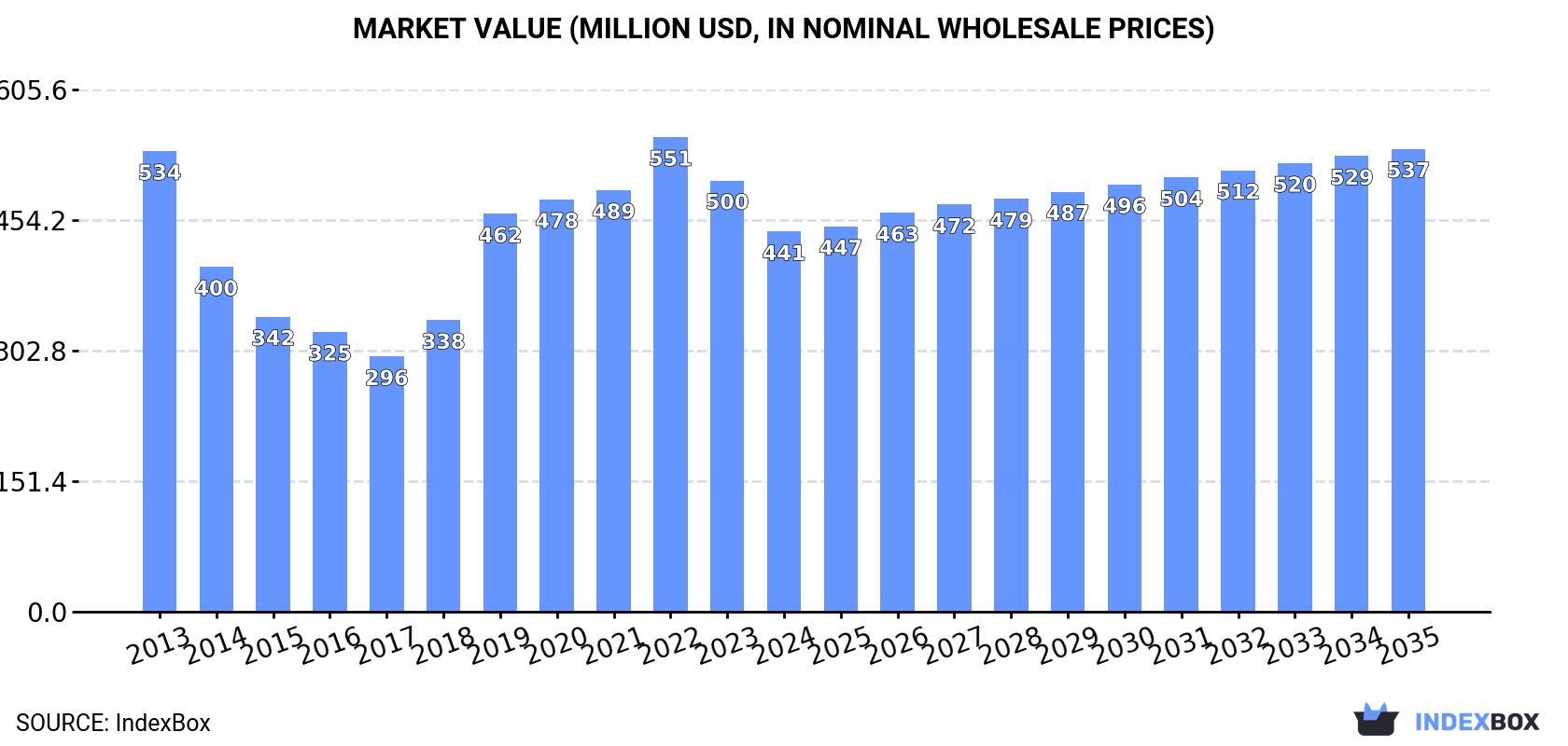Market Value (million USD, nominal wholesale prices)