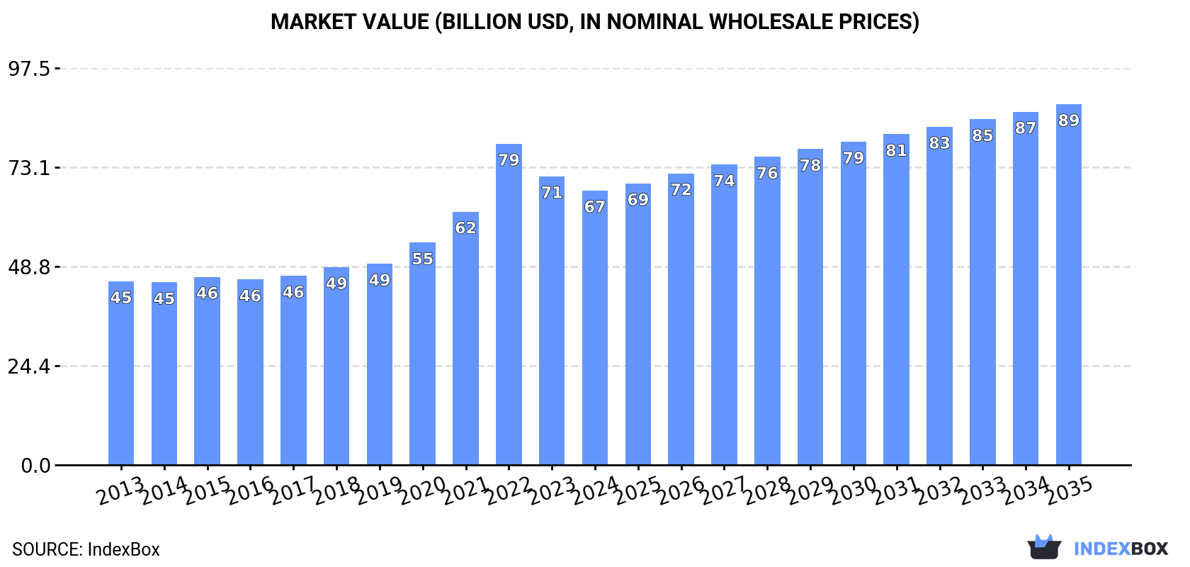 Market Value (billion USD, nominal wholesale prices)