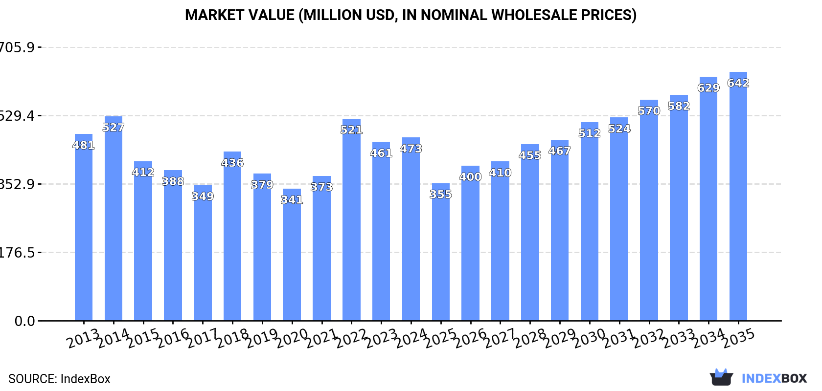 Market Value (million USD, nominal wholesale prices)