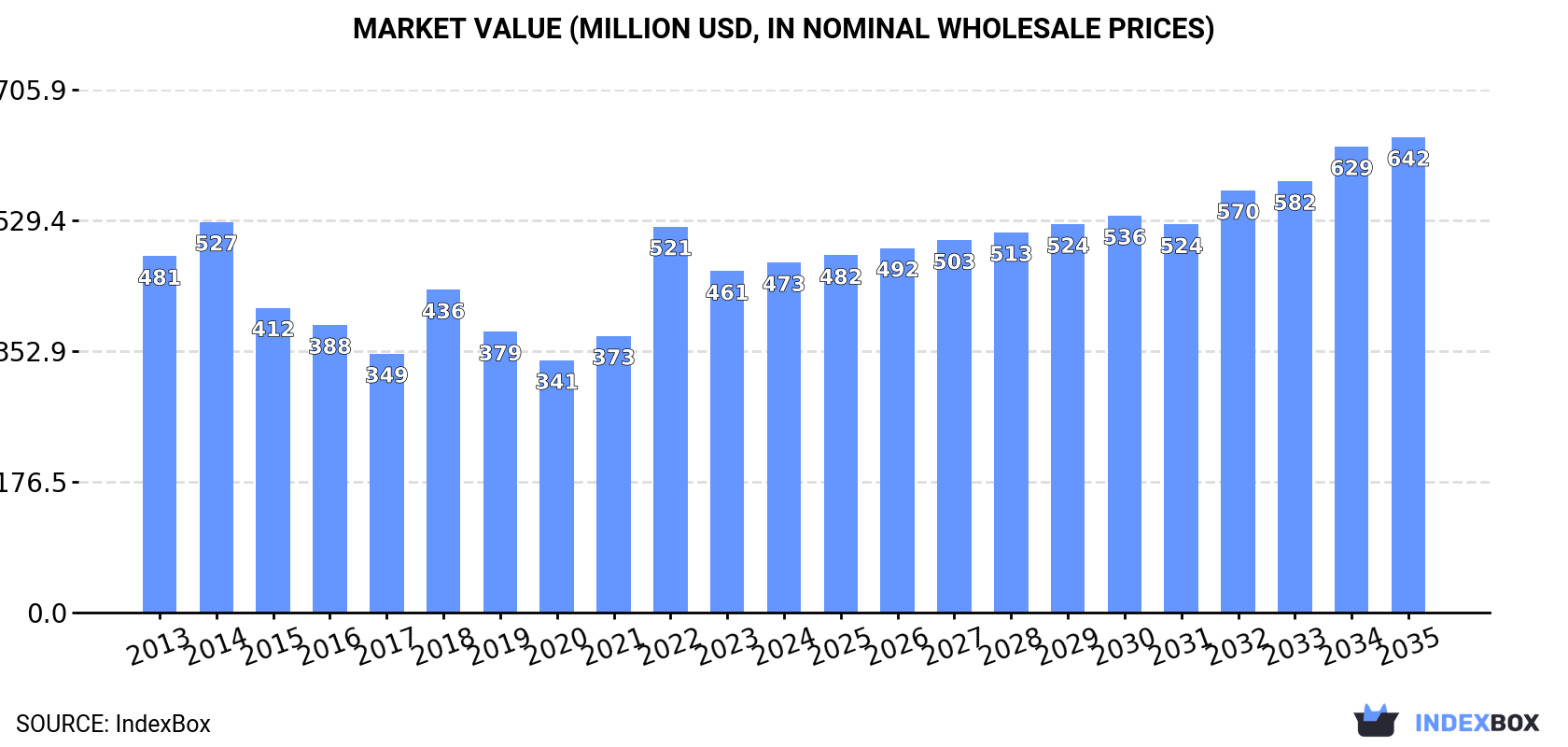 Market Value (million USD, nominal wholesale prices)