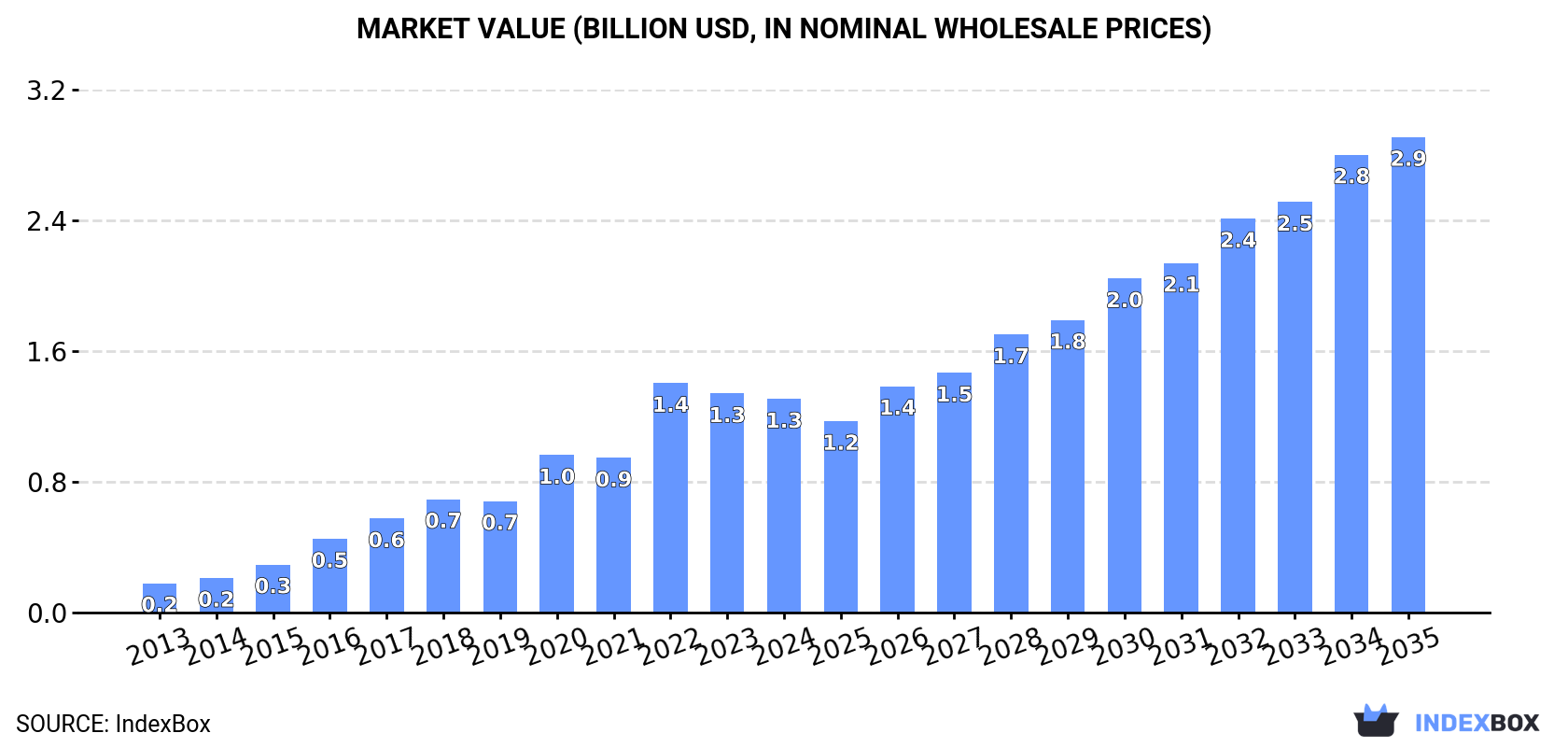 Market Value (billion USD, nominal wholesale prices)