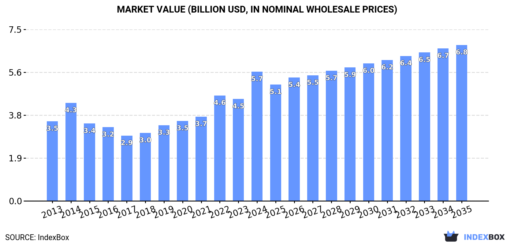 Market Value (billion USD, nominal wholesale prices)