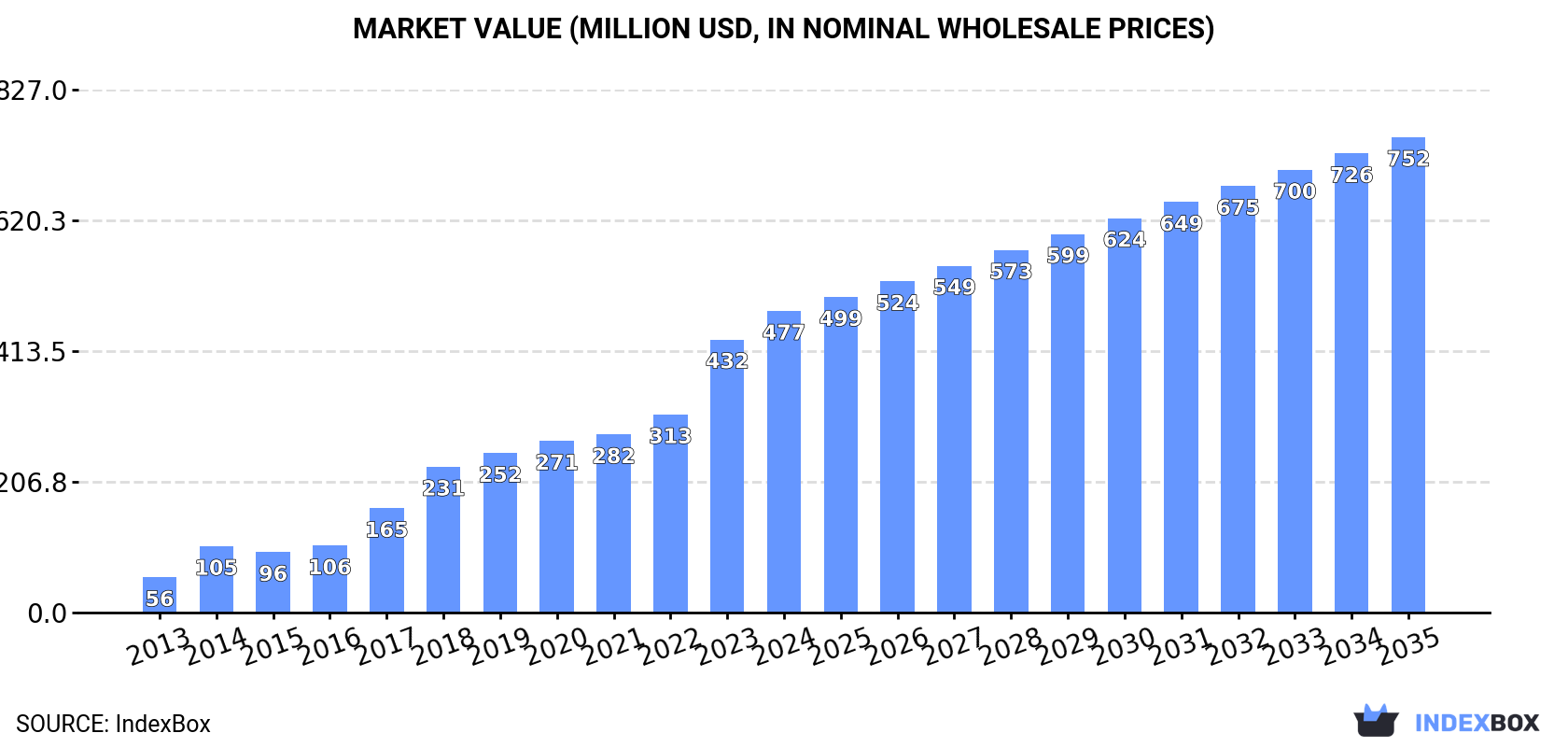 Market Value (million USD, nominal wholesale prices)