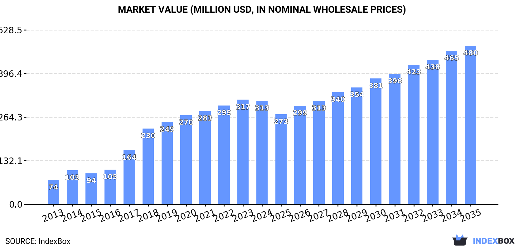 Market Value (million USD, nominal wholesale prices)