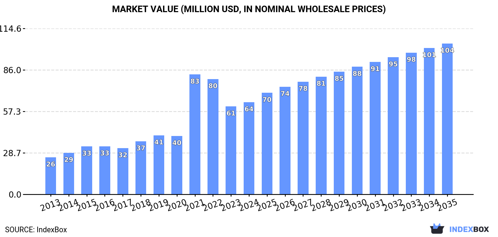 Market Value (million USD, nominal wholesale prices)