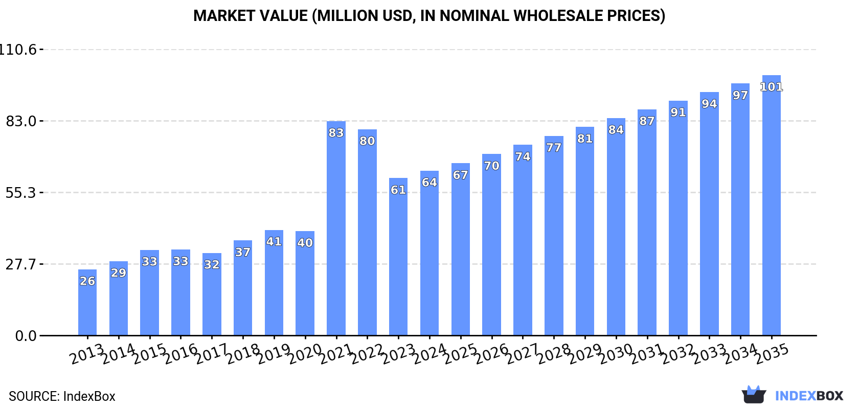 Market Value (million USD, nominal wholesale prices)