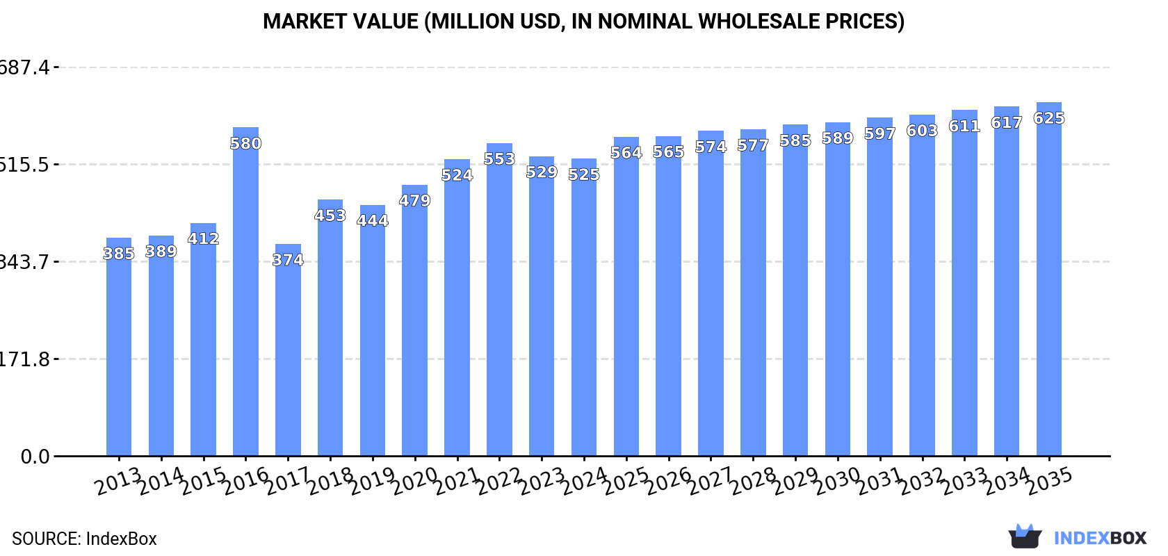 Market Value (million USD, nominal wholesale prices)