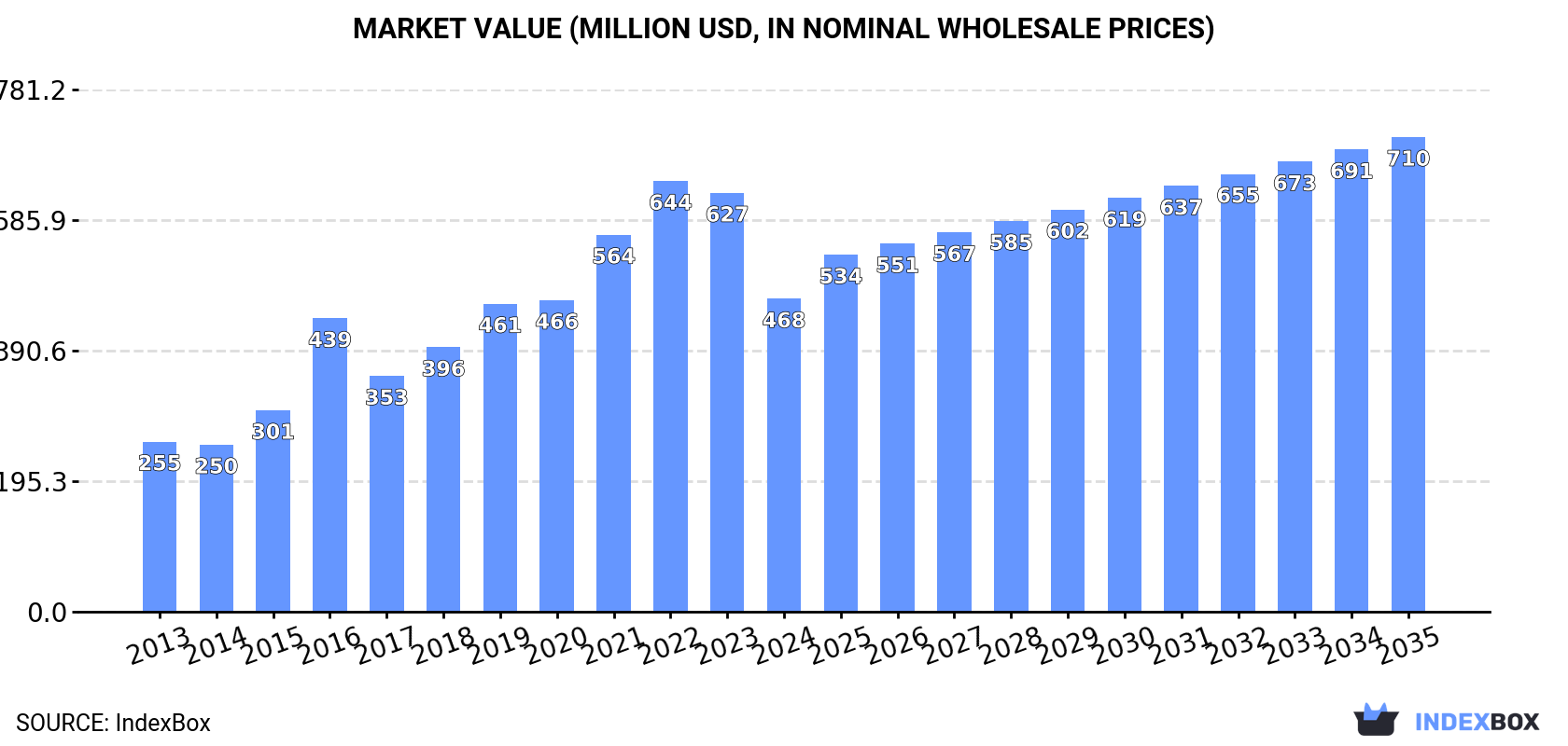 Market Value (million USD, nominal wholesale prices)