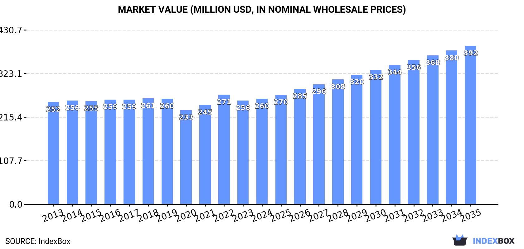 Market Value (million USD, nominal wholesale prices)
