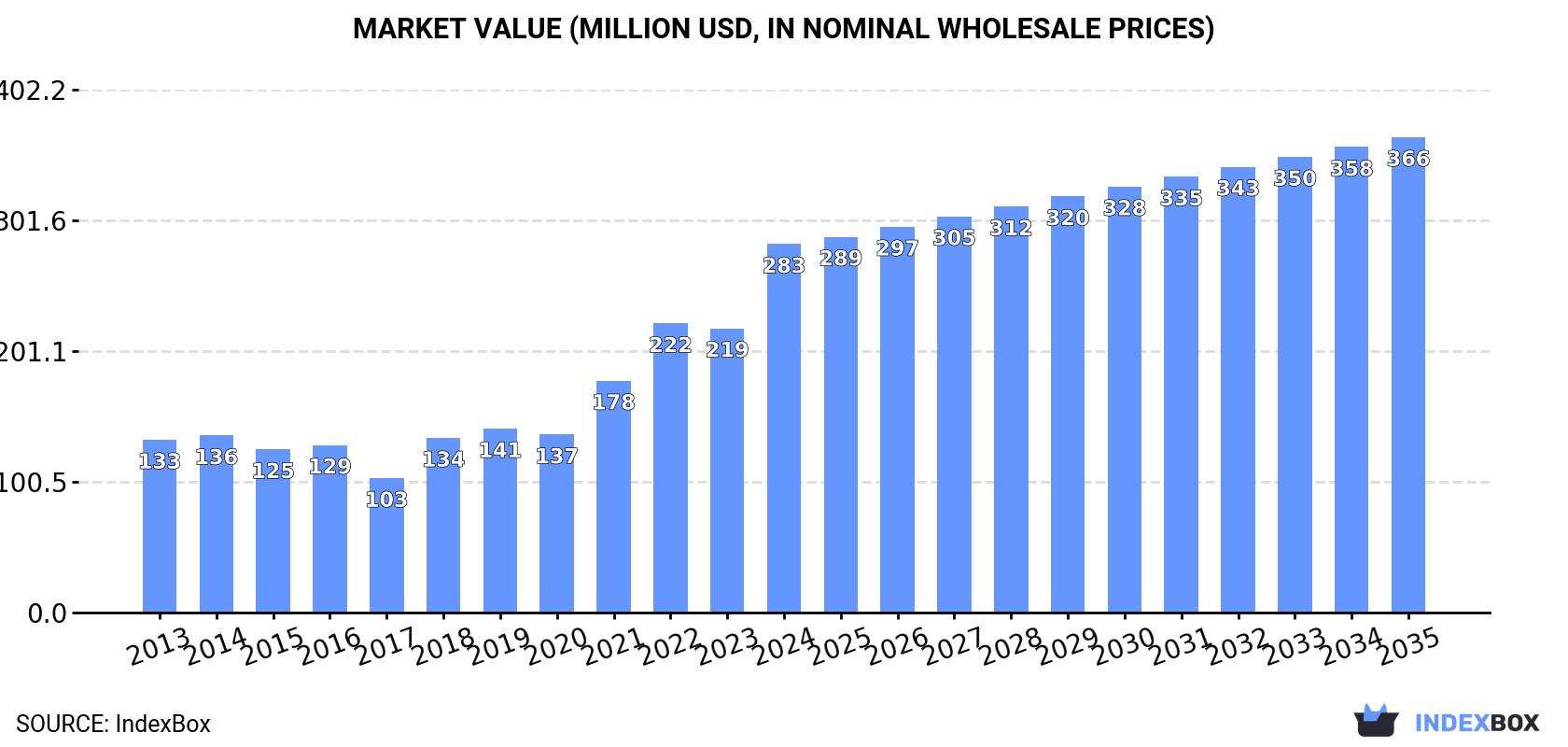 Market Value (million USD, nominal wholesale prices)