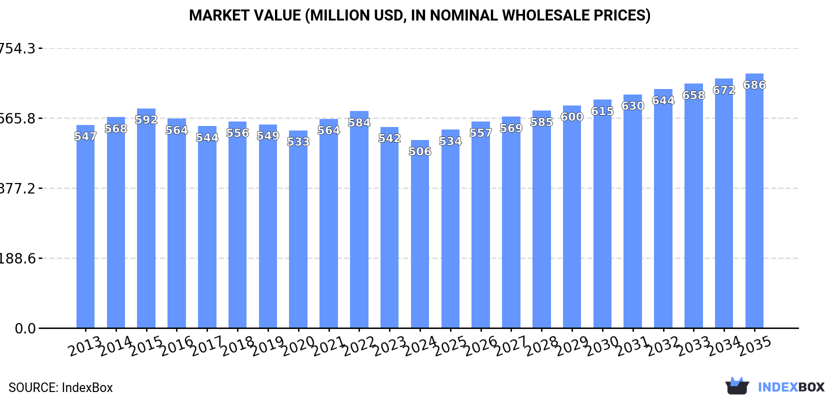 Market Value (million USD, nominal wholesale prices)