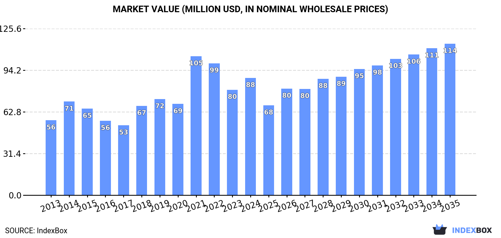 Market Value (million USD, nominal wholesale prices)