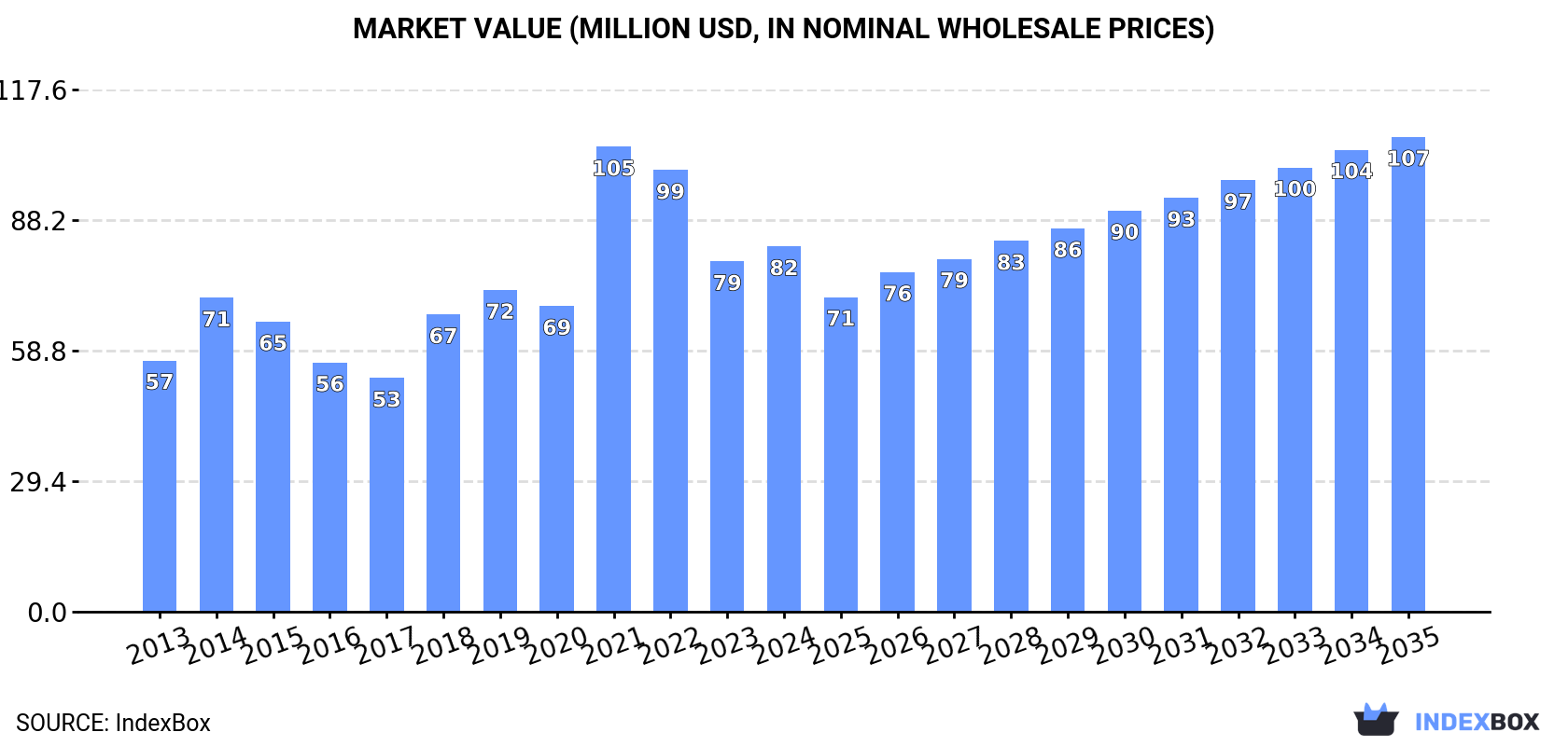 Market Value (million USD, nominal wholesale prices)