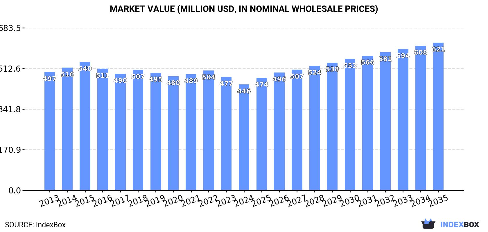 Market Value (million USD, nominal wholesale prices)