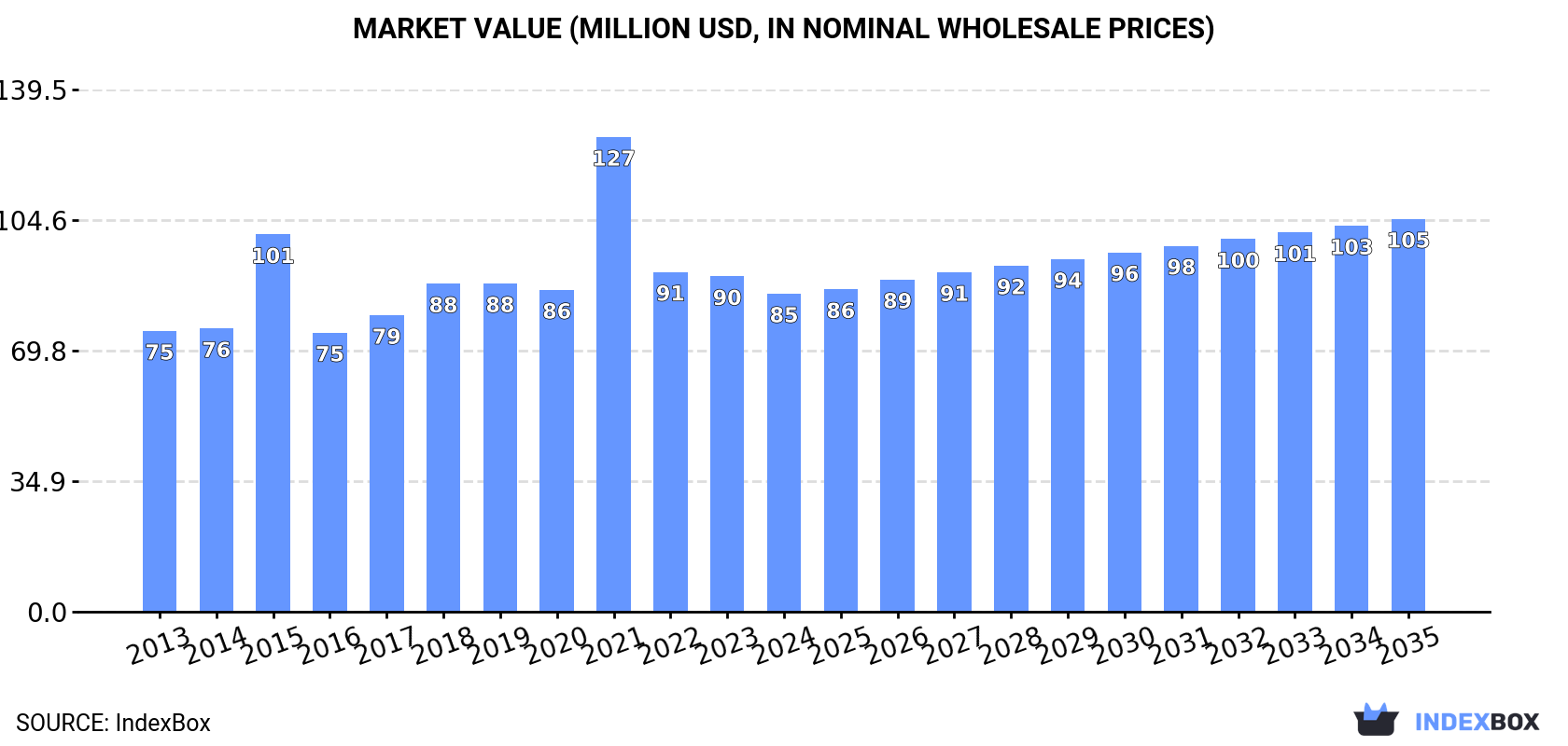 Market Value (million USD, nominal wholesale prices)