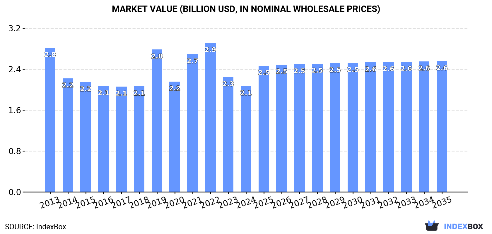 Market Value (billion USD, nominal wholesale prices)
