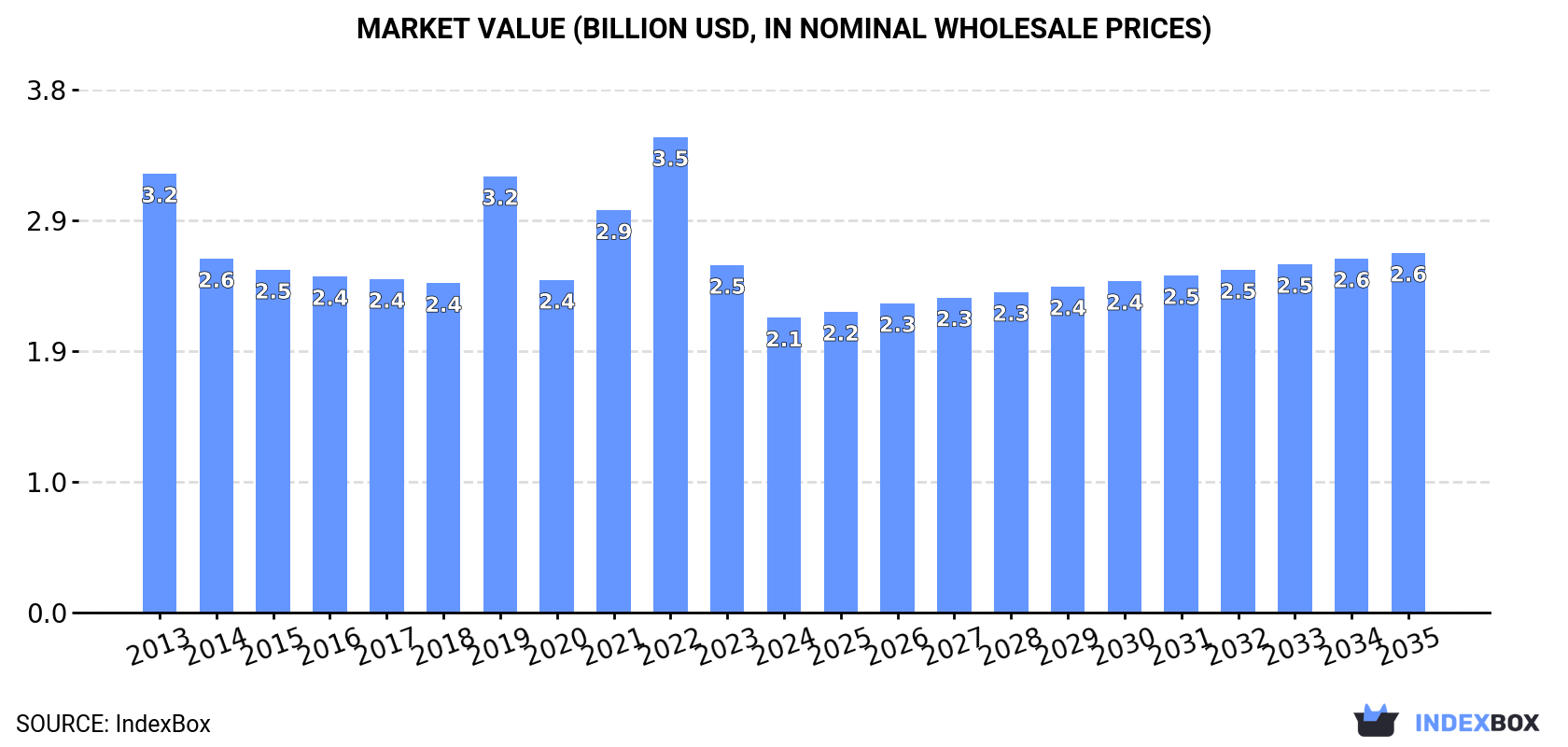 Market Value (billion USD, nominal wholesale prices)