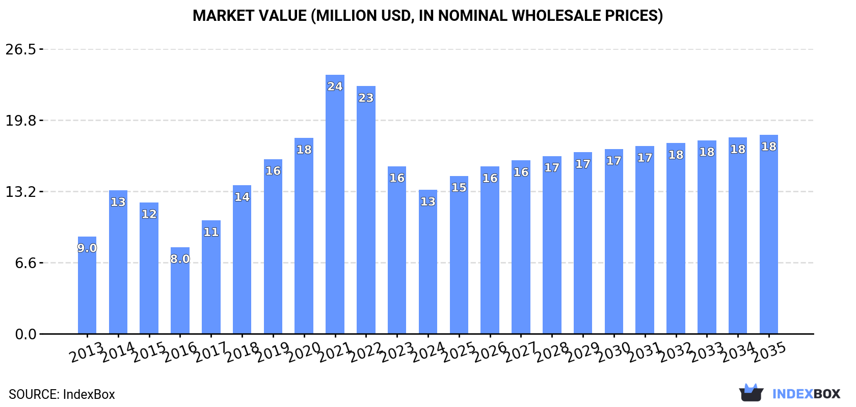Market Value (million USD, nominal wholesale prices)