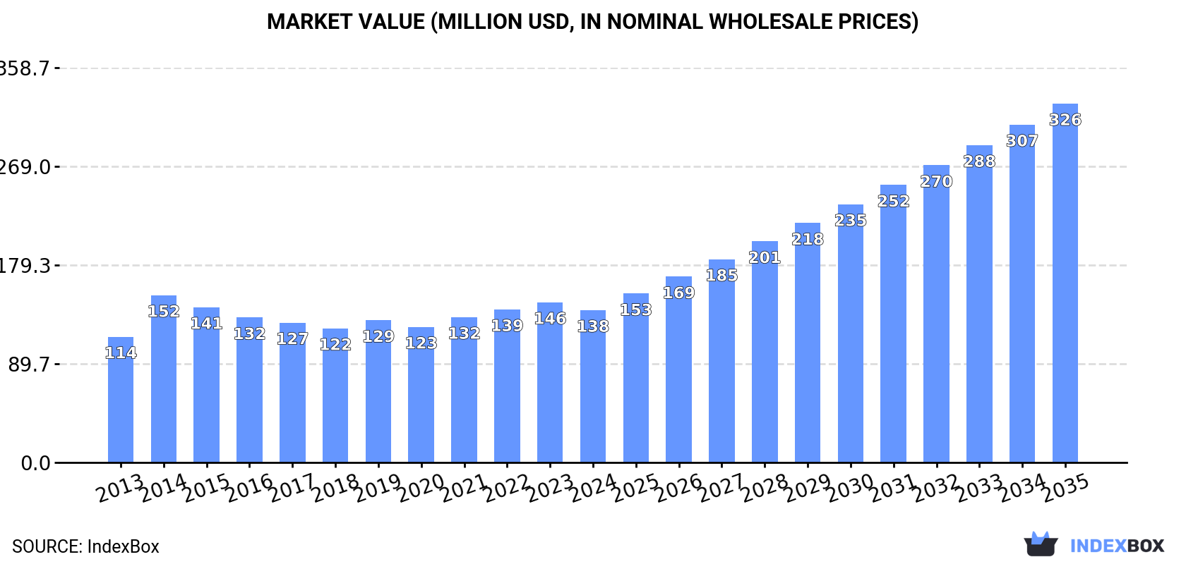 Market Value (million USD, nominal wholesale prices)
