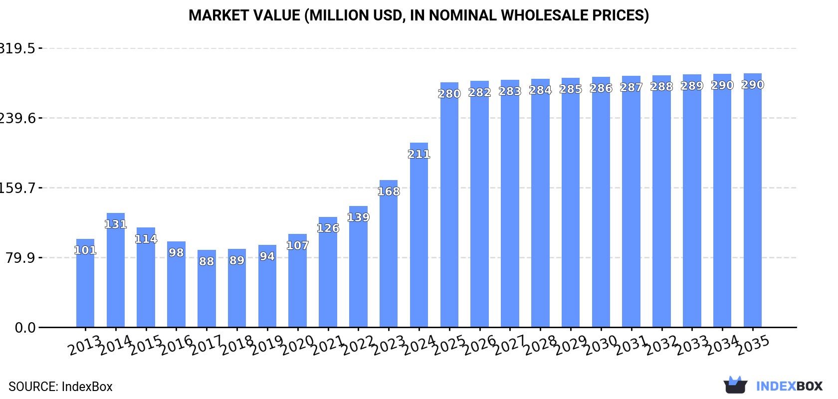 Market Value (million USD, nominal wholesale prices)