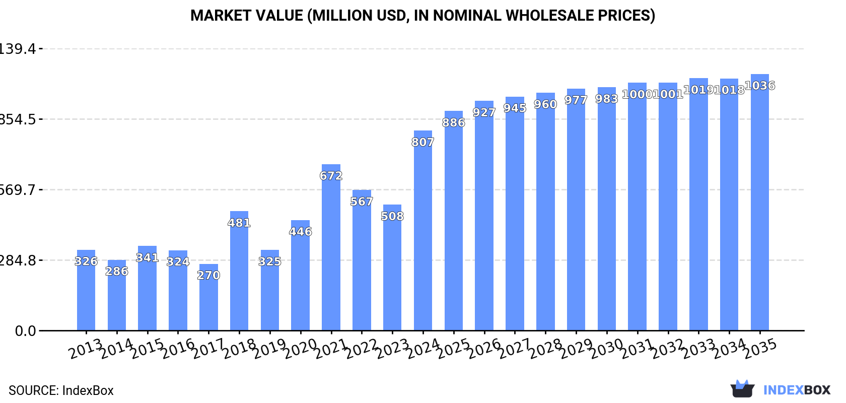 Market Value (million USD, nominal wholesale prices)