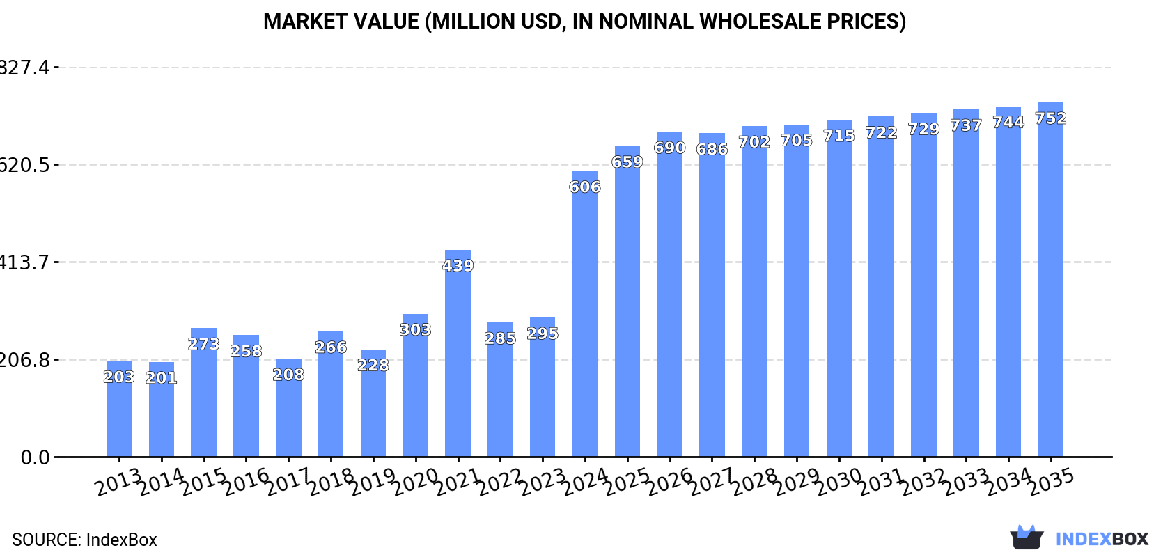 Market Value (million USD, nominal wholesale prices)
