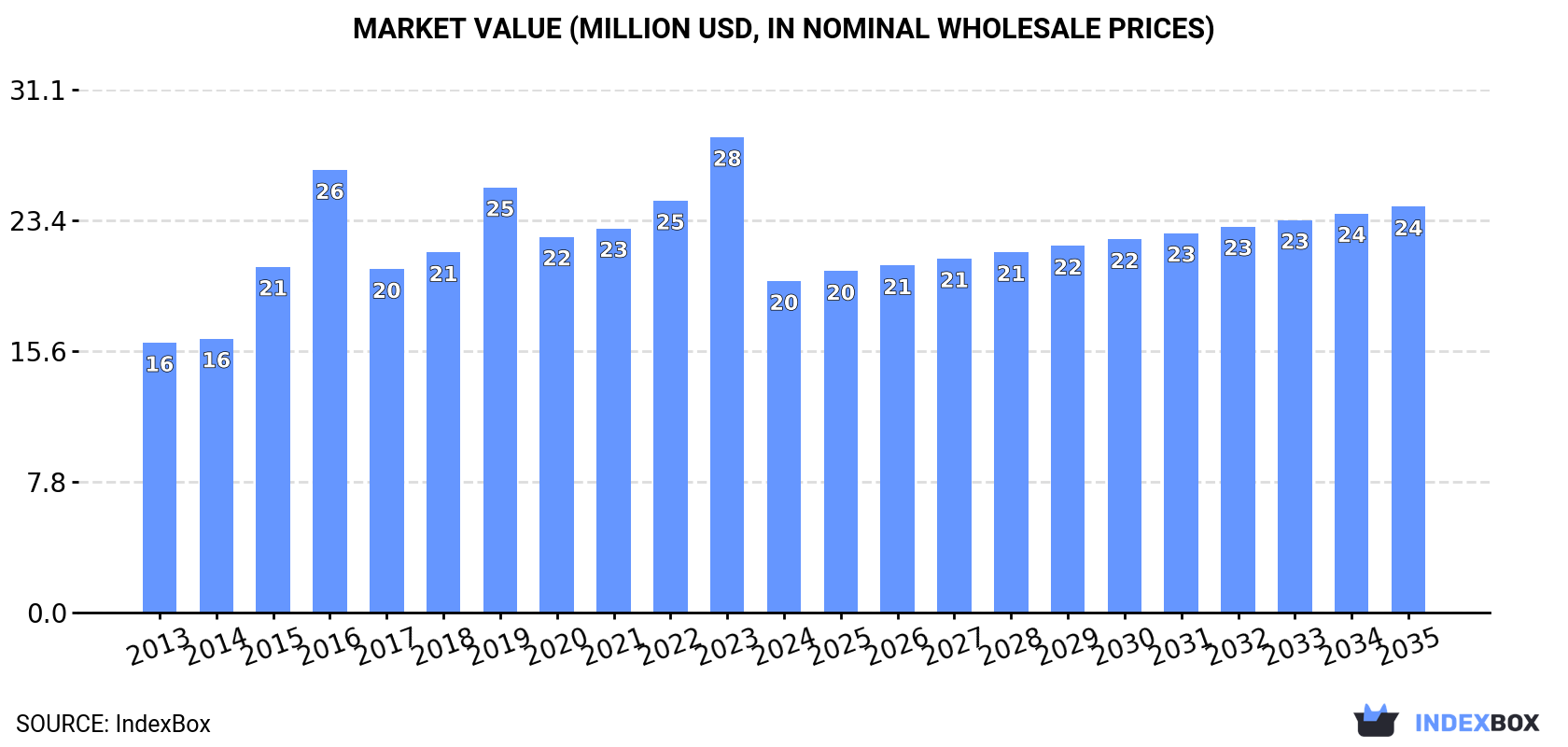 Market Value (million USD, nominal wholesale prices)