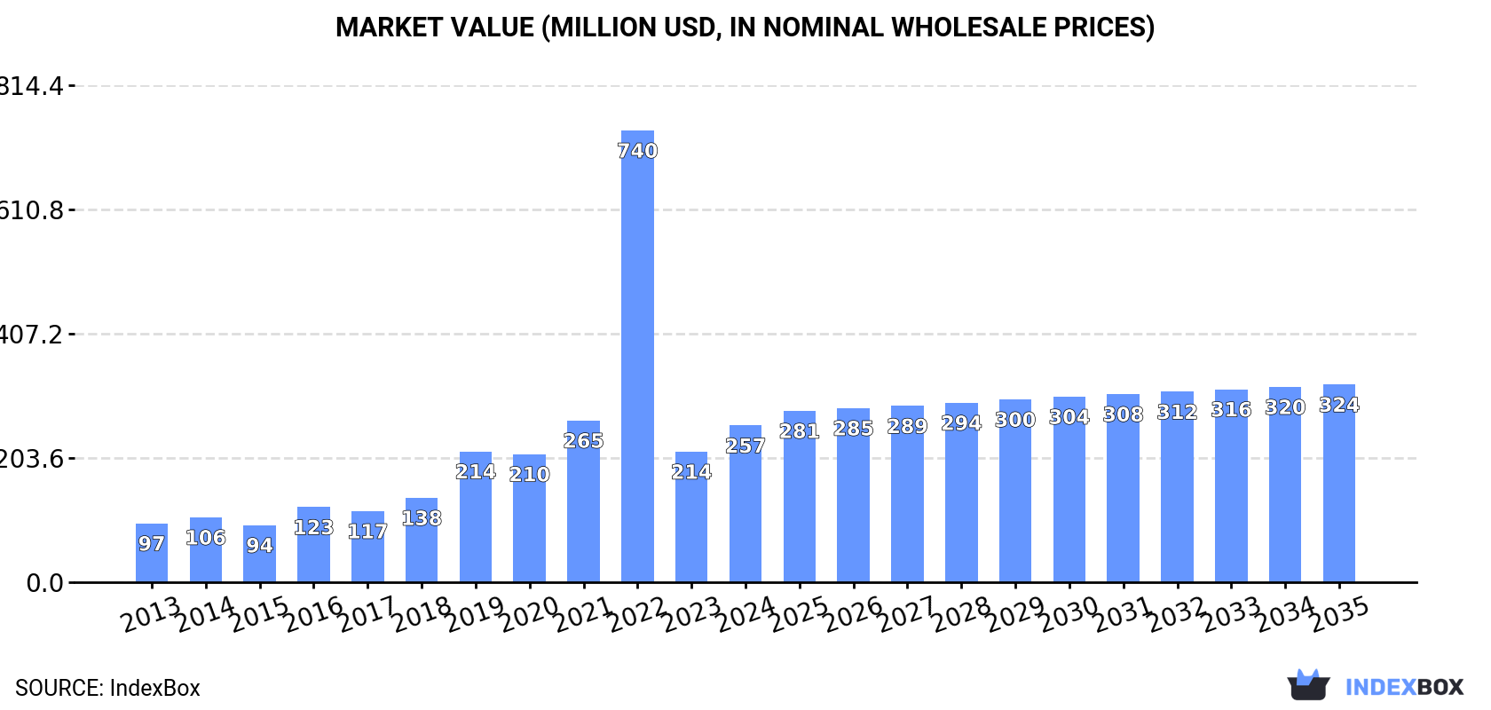 Market Value (million USD, nominal wholesale prices)