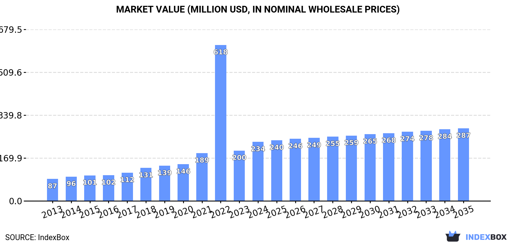 Market Value (million USD, nominal wholesale prices)