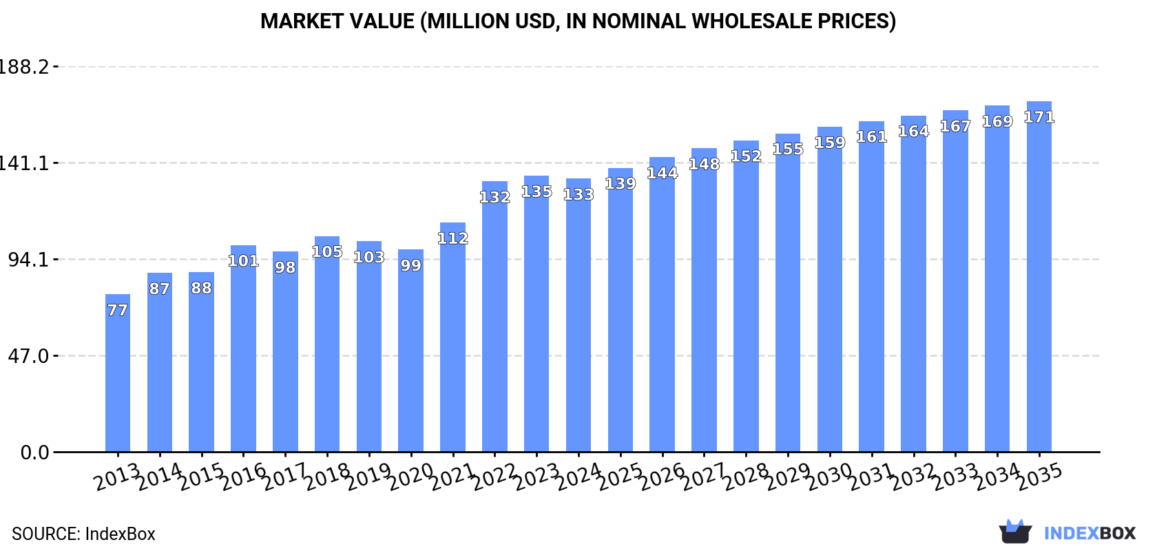 Market Value (million USD, nominal wholesale prices)