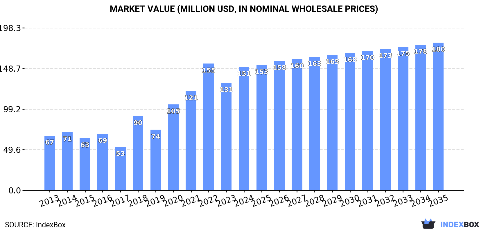 Market Value (million USD, nominal wholesale prices)