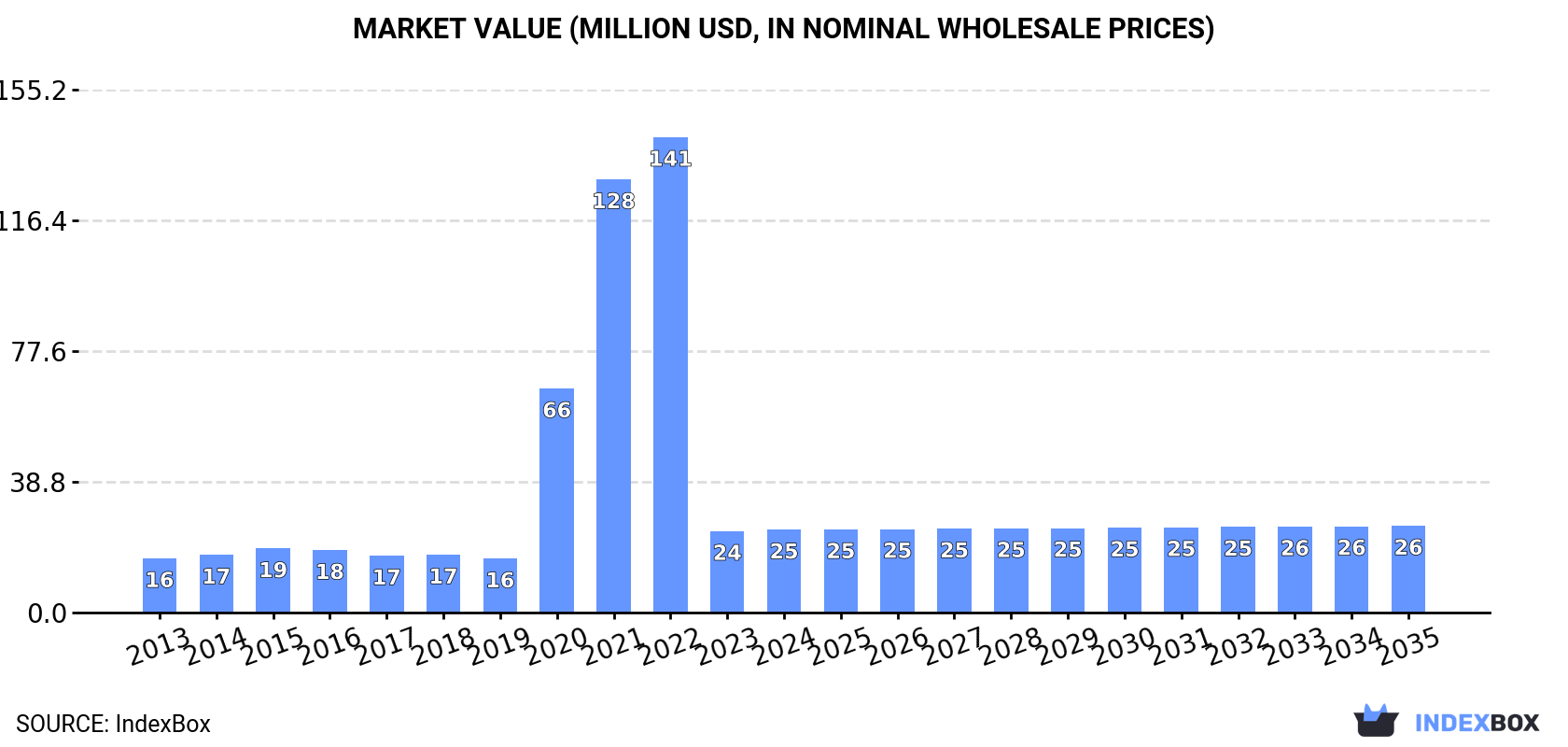 Market Value (million USD, nominal wholesale prices)