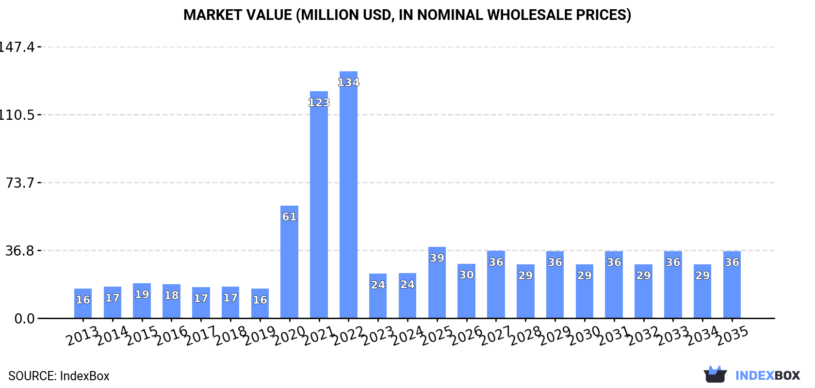 Market Value (million USD, nominal wholesale prices)