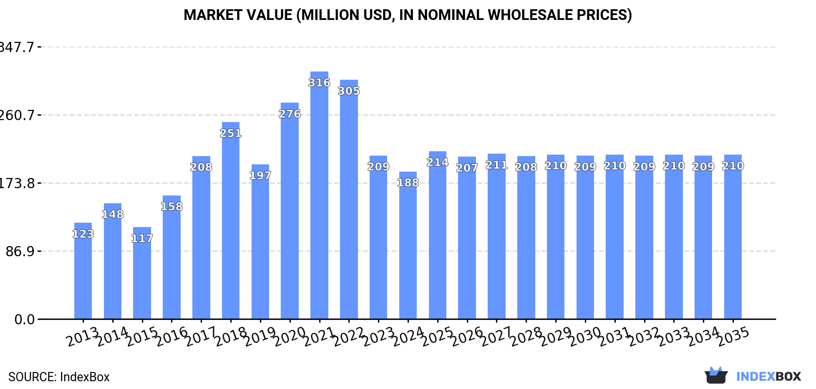 Market Value (million USD, nominal wholesale prices)