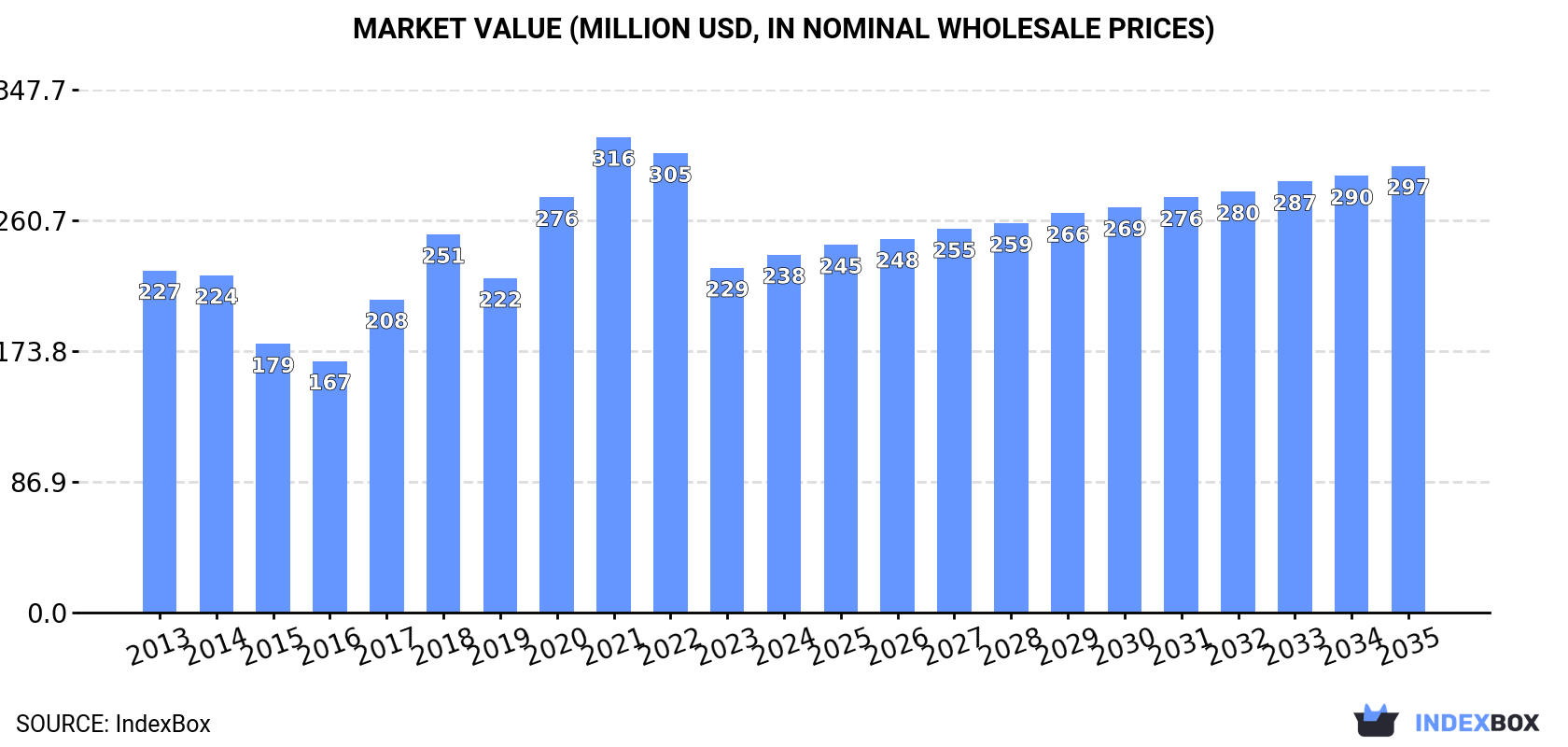 Market Value (million USD, nominal wholesale prices)