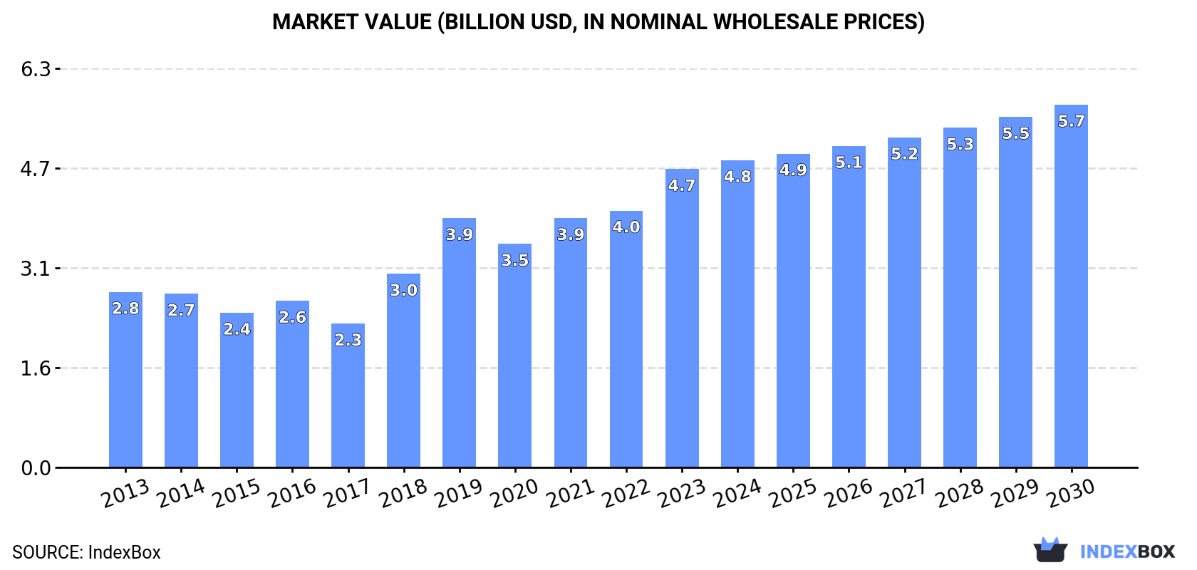 Market Value (billion USD, nominal wholesale prices)