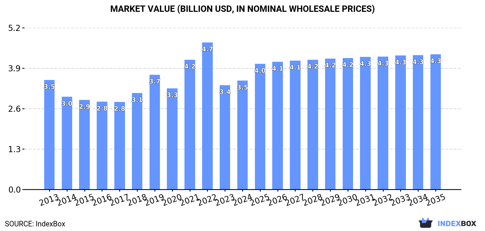 Market Value (billion USD, nominal wholesale prices)