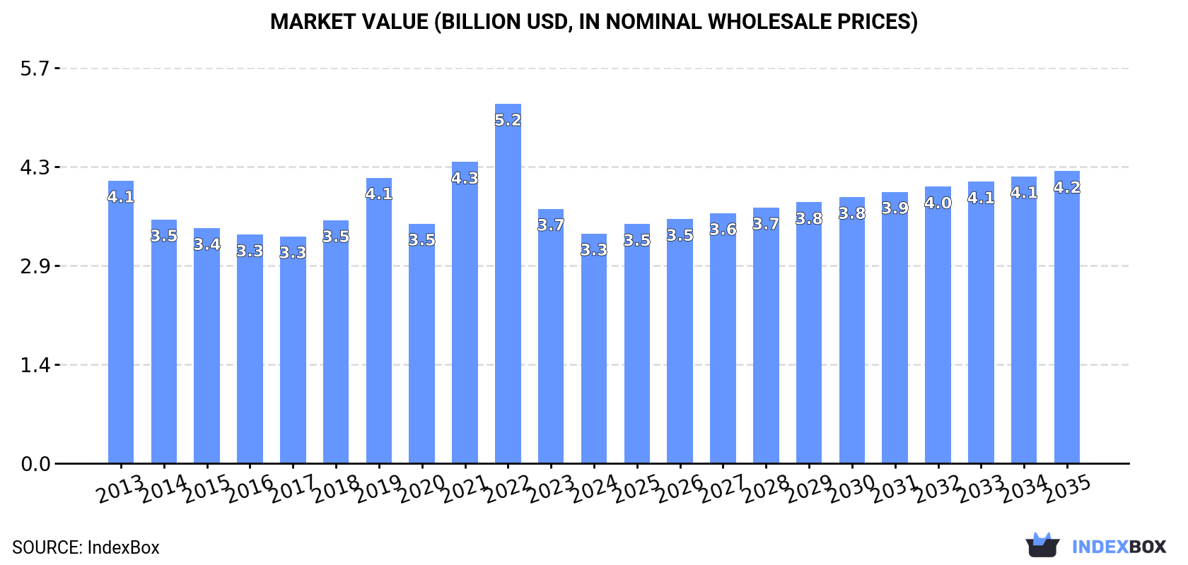 Market Value (billion USD, nominal wholesale prices)