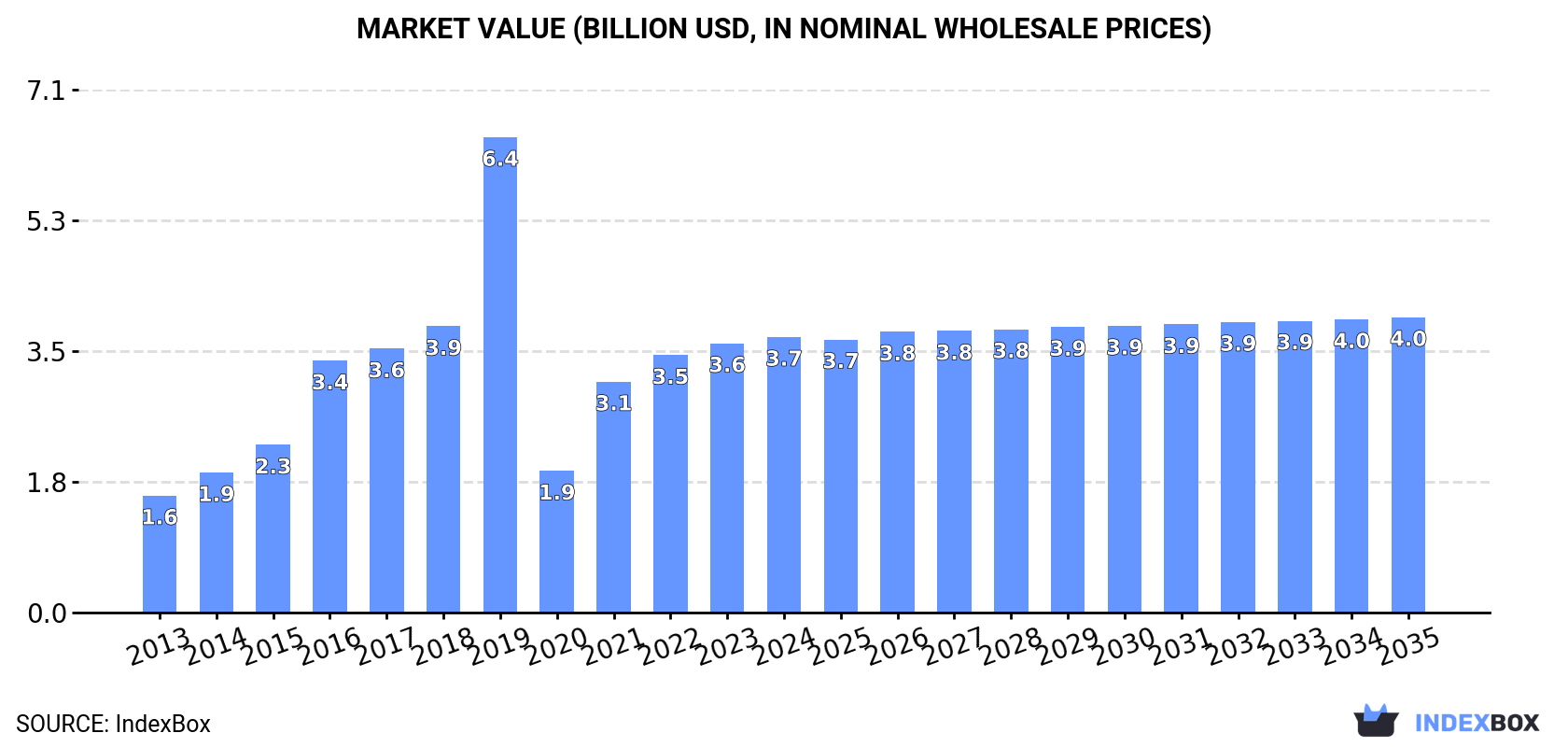 Market Value (billion USD, nominal wholesale prices)